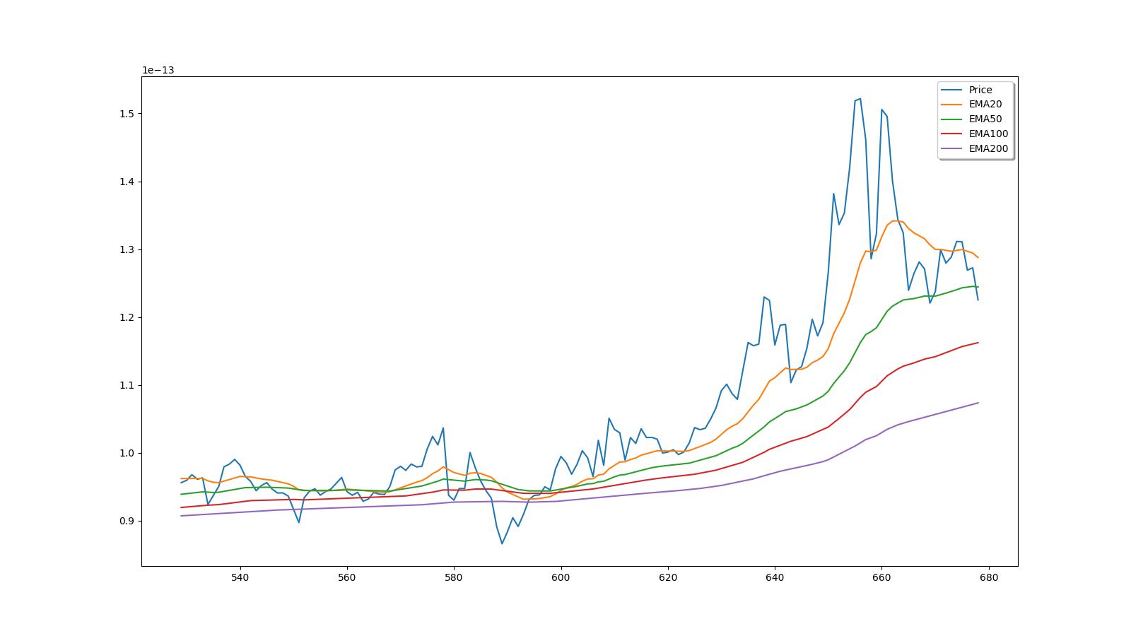 Grok Elo Exponential Moving Averages