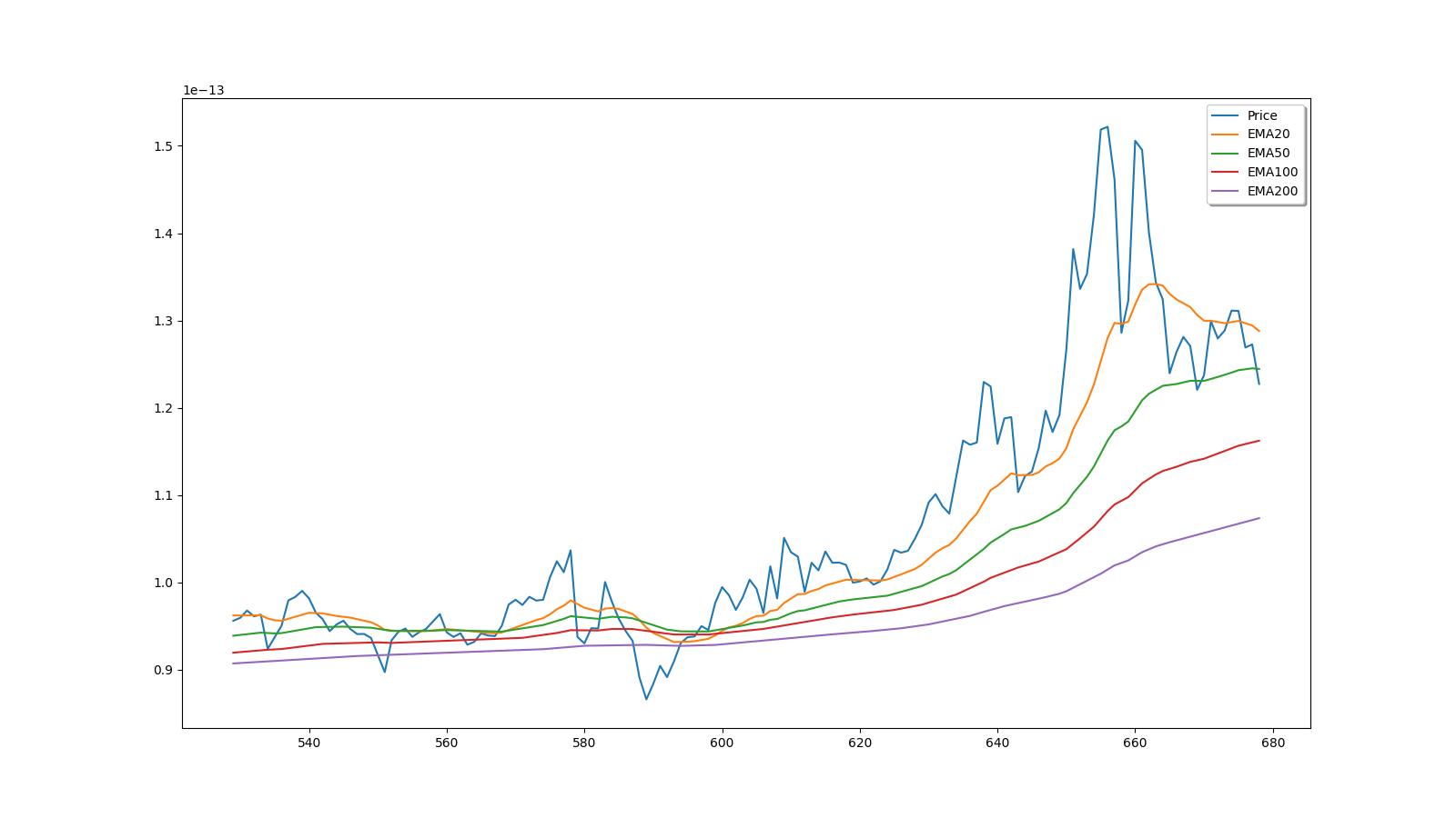 Grok Elo Exponential Moving Averages