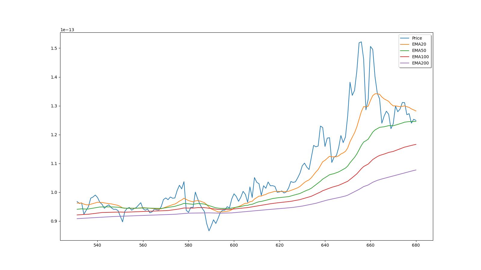 Grok Elo Exponential Moving Averages