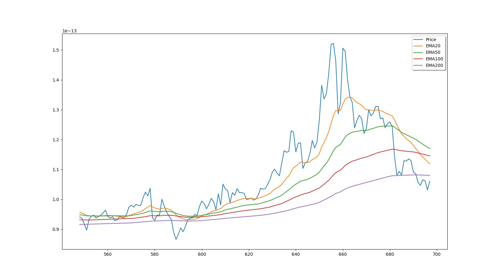 Grok Elo Exponential Moving Averages