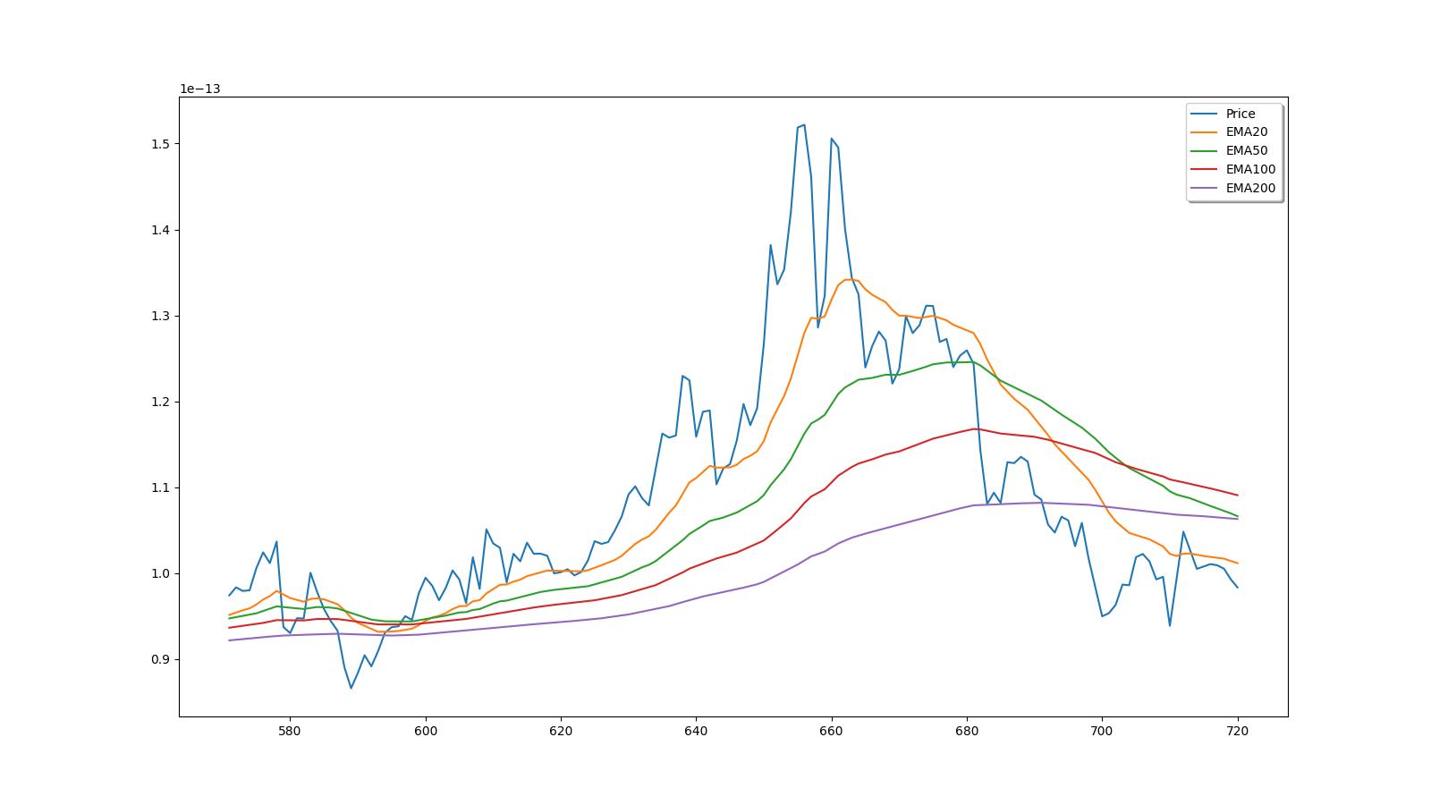 Grok Elo Exponential Moving Averages