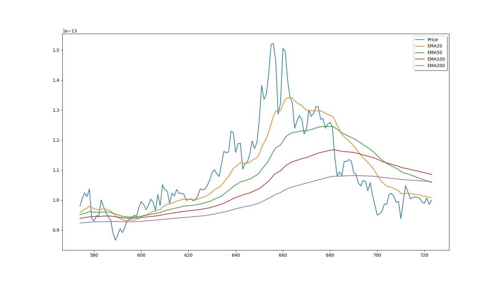 Grok Elo Exponential Moving Averages