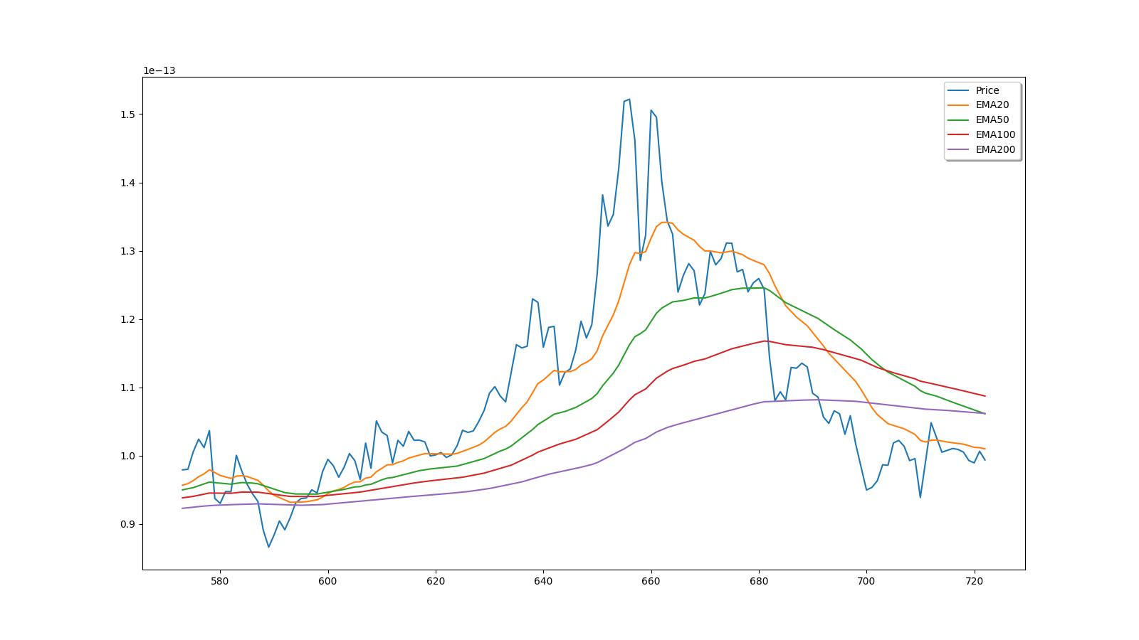 Grok Elo Exponential Moving Averages