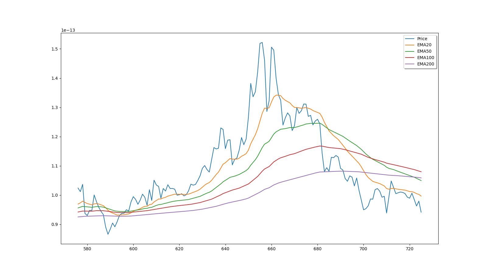 Grok Elo Exponential Moving Averages
