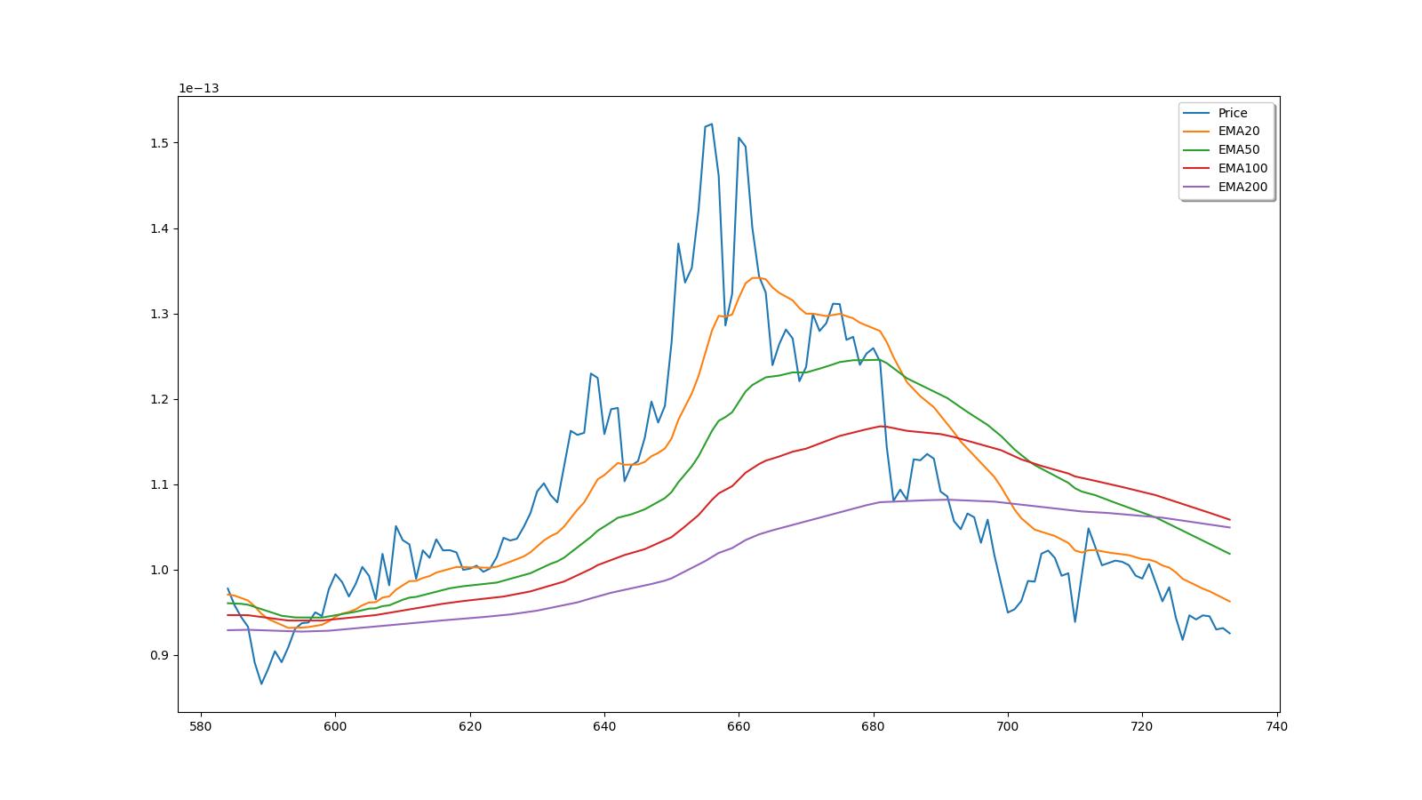Grok Elo Exponential Moving Averages