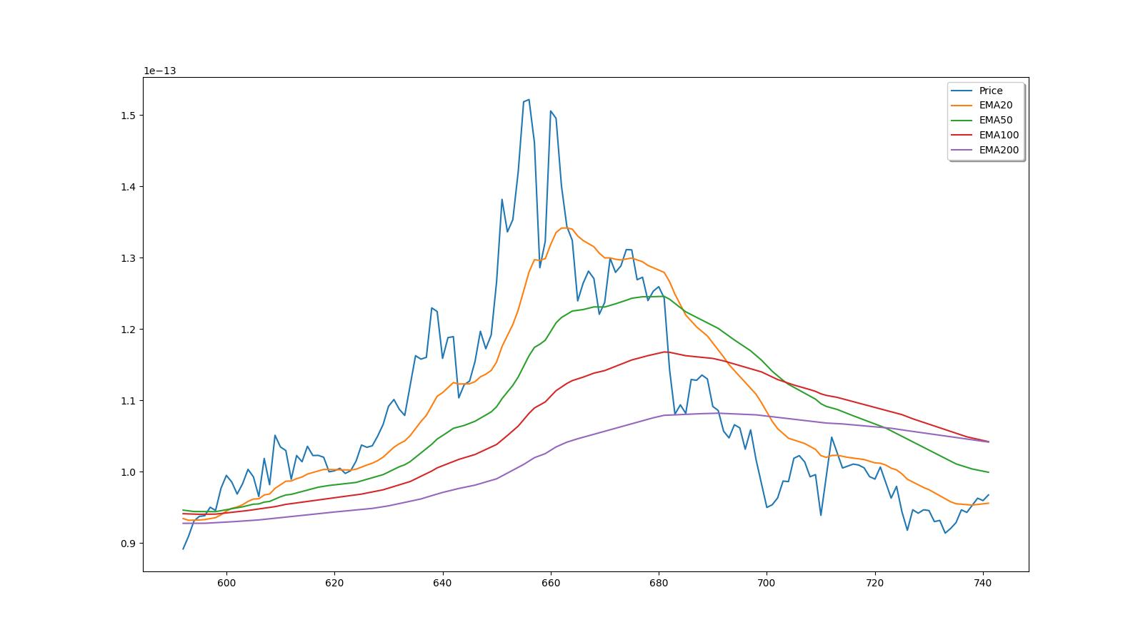 Grok Elo Exponential Moving Averages