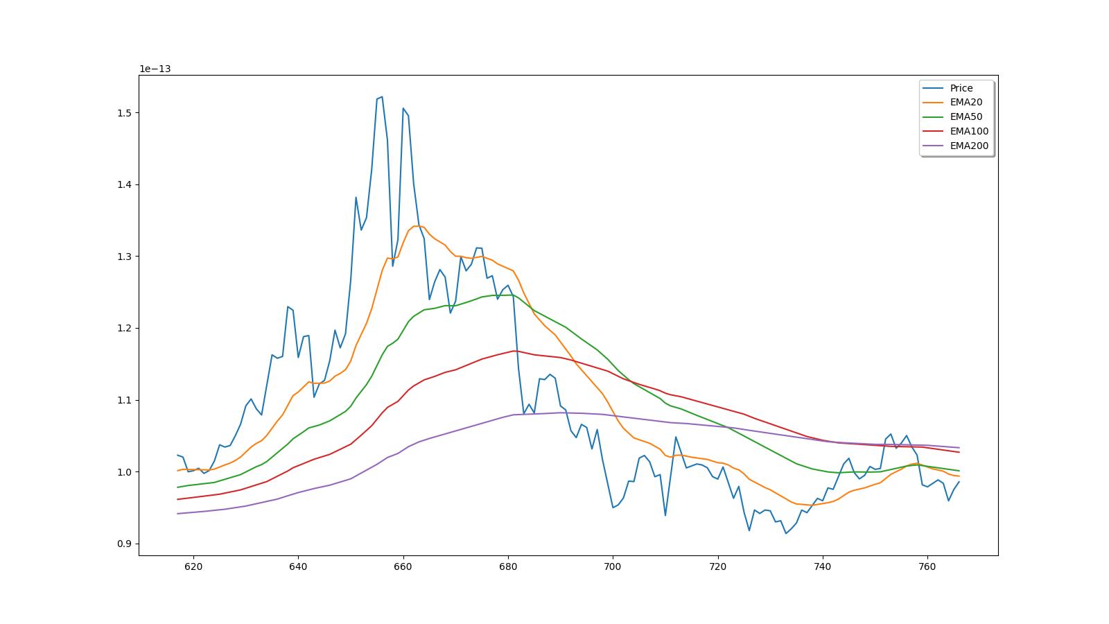 Grok Elo Exponential Moving Averages