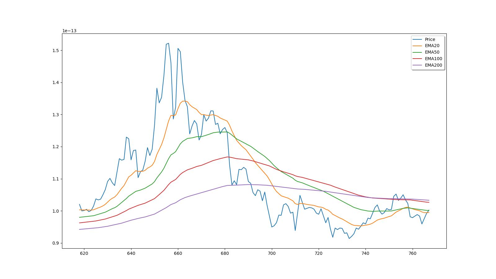 Grok Elo Exponential Moving Averages