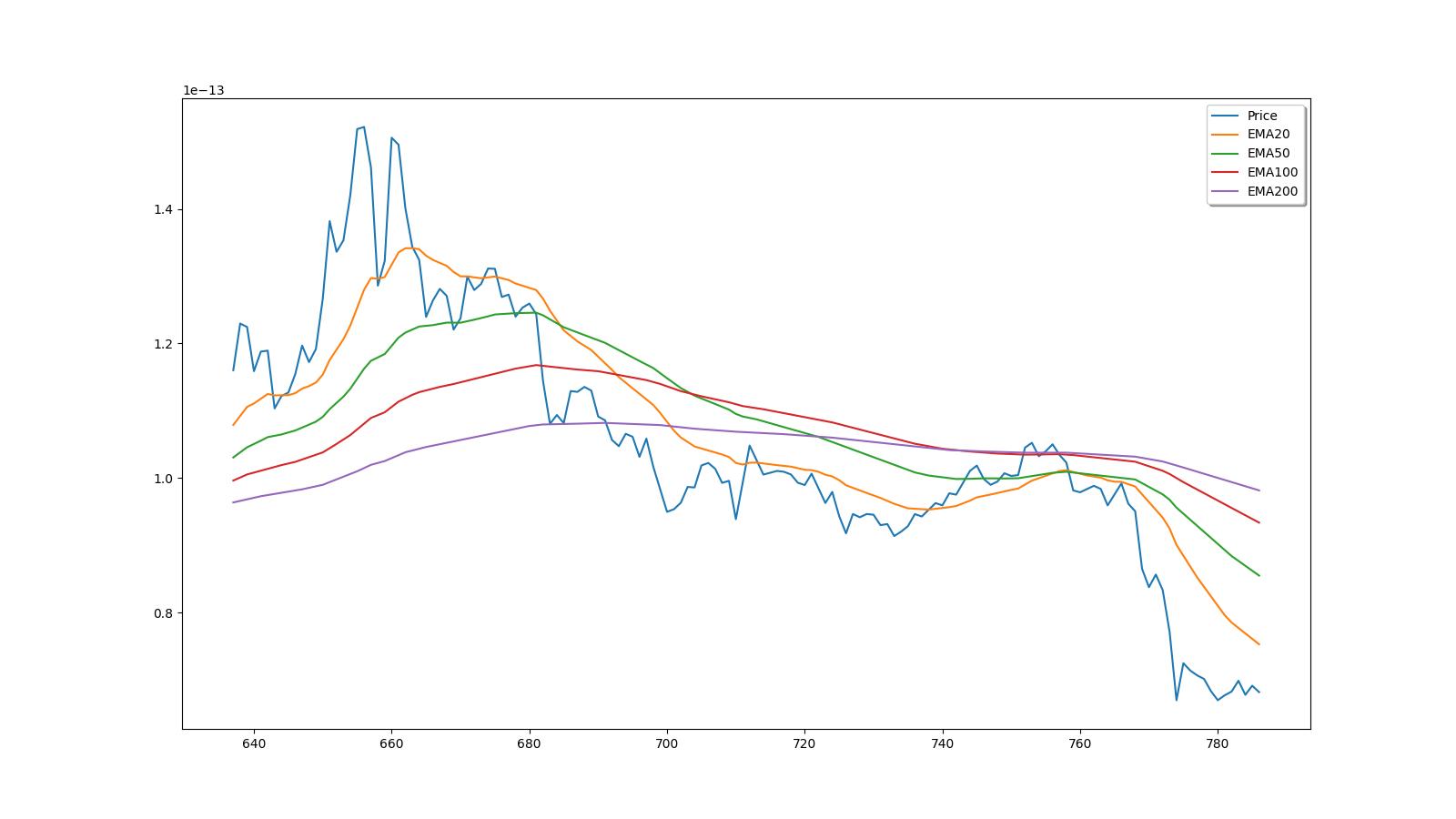 Grok Elo Exponential Moving Averages