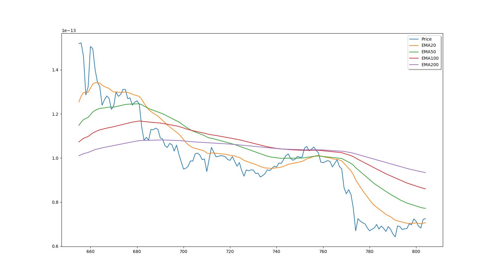 Grok Elo Exponential Moving Averages