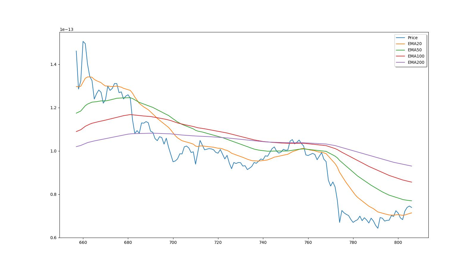 Grok Elo Exponential Moving Averages