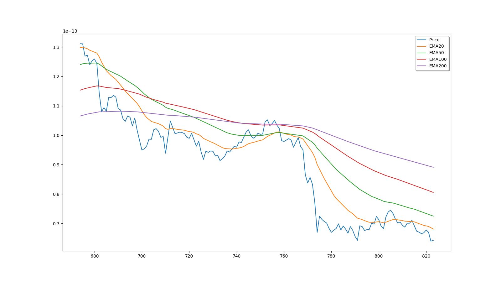 Grok Elo Exponential Moving Averages