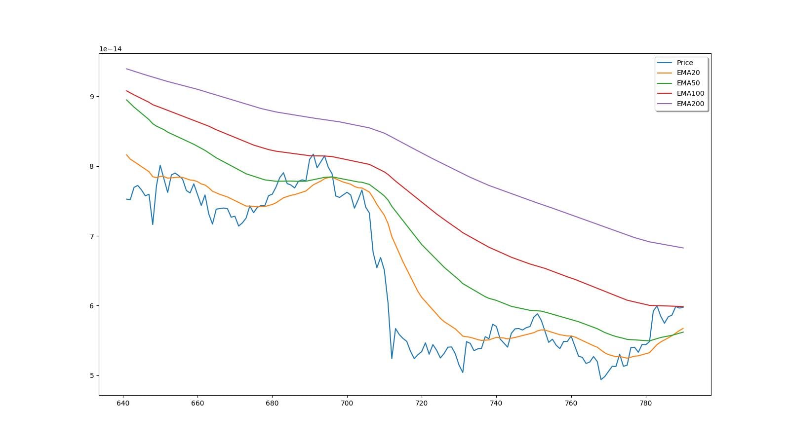 Grok Girl Exponential Moving Averages