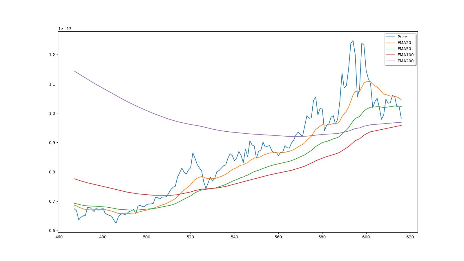 Grok Girl Exponential Moving Averages