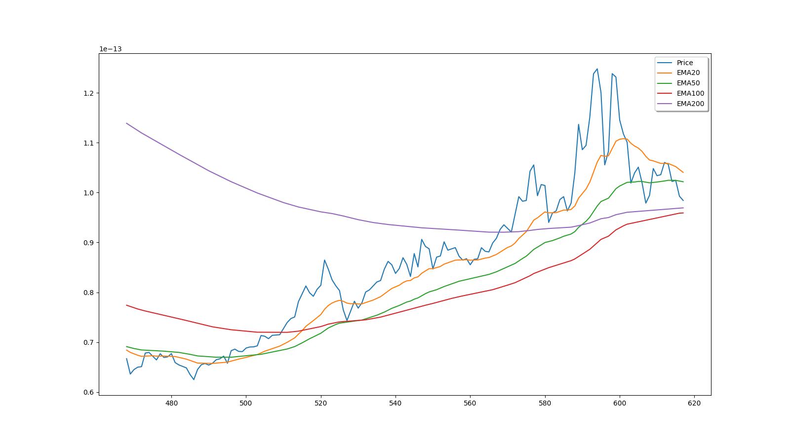Grok Girl Exponential Moving Averages