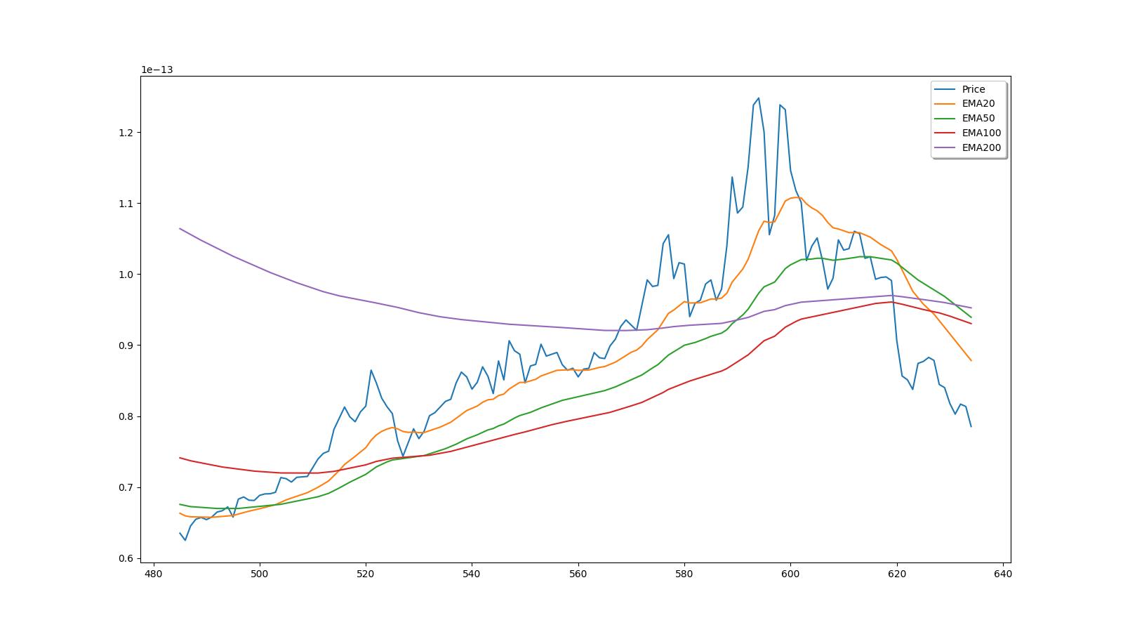 Grok Girl Exponential Moving Averages