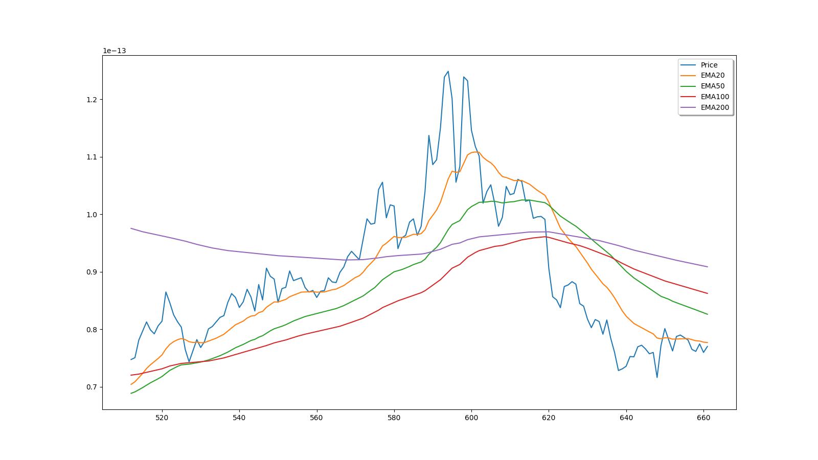 Grok Girl Exponential Moving Averages