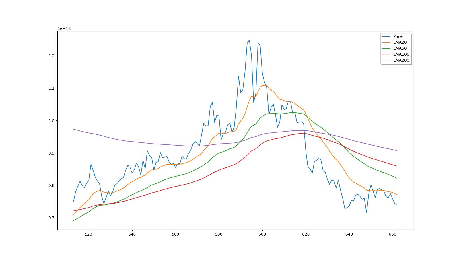 Grok Girl Exponential Moving Averages