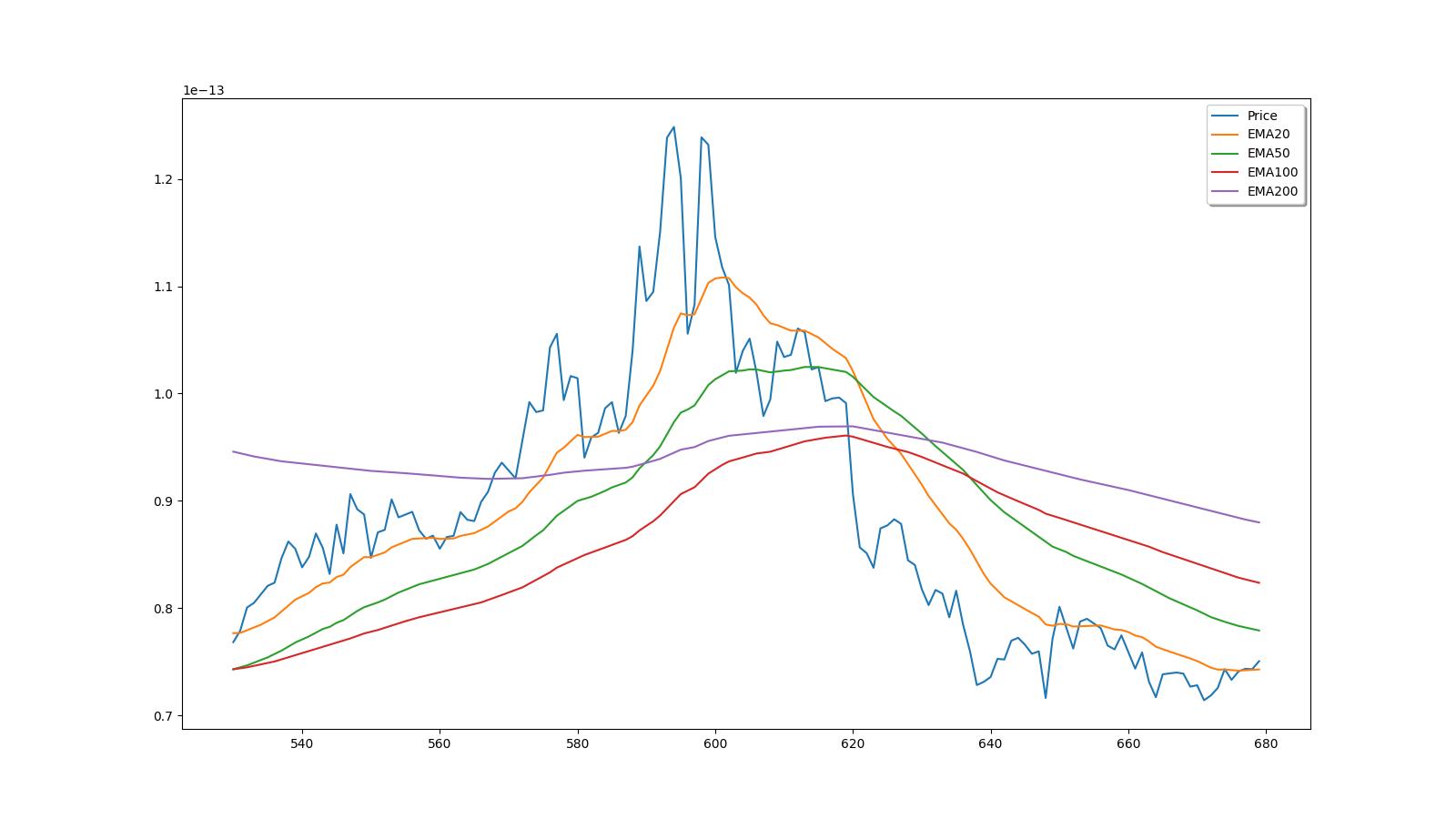 Grok Girl Exponential Moving Averages