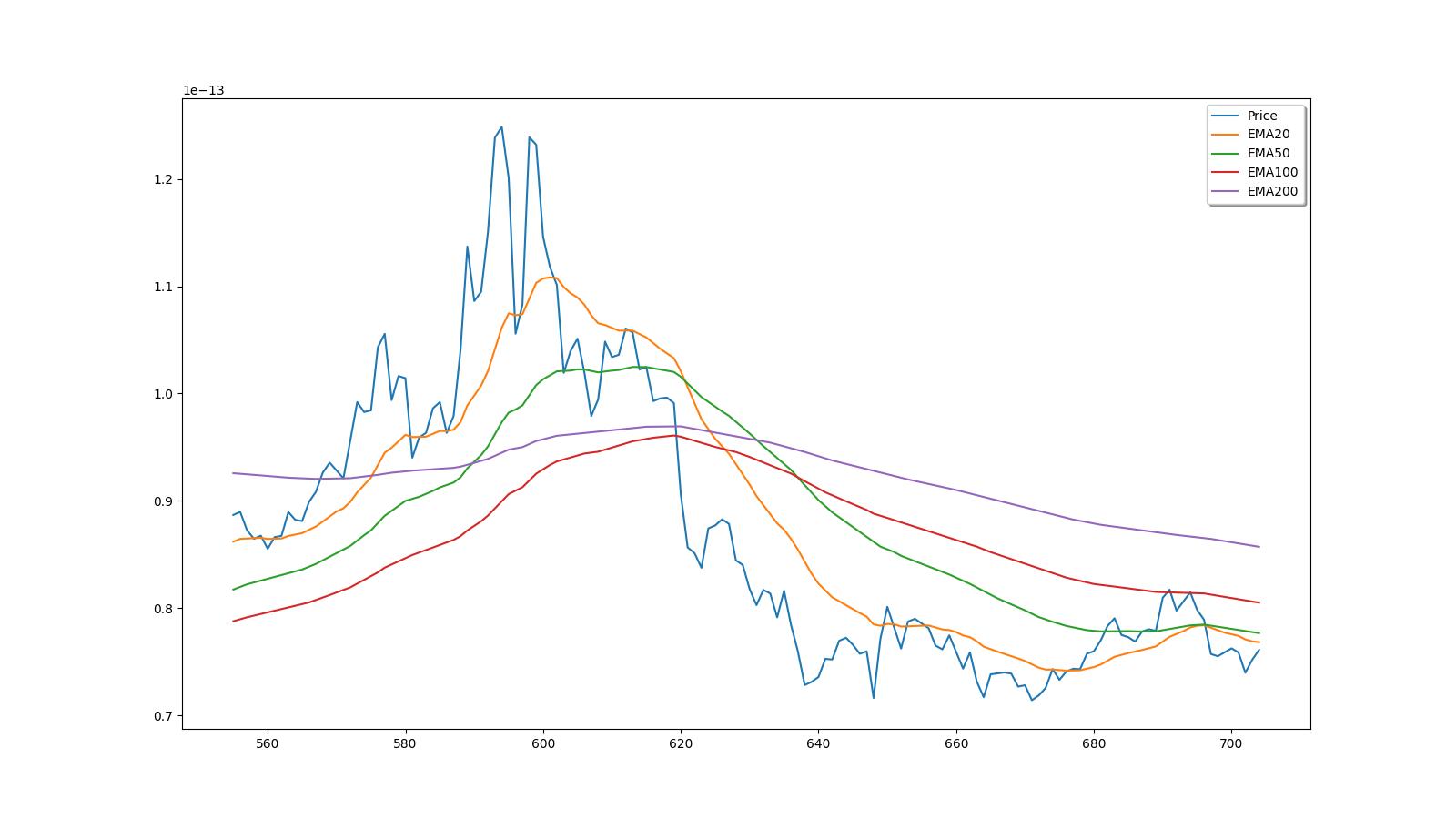 Grok Girl Exponential Moving Averages