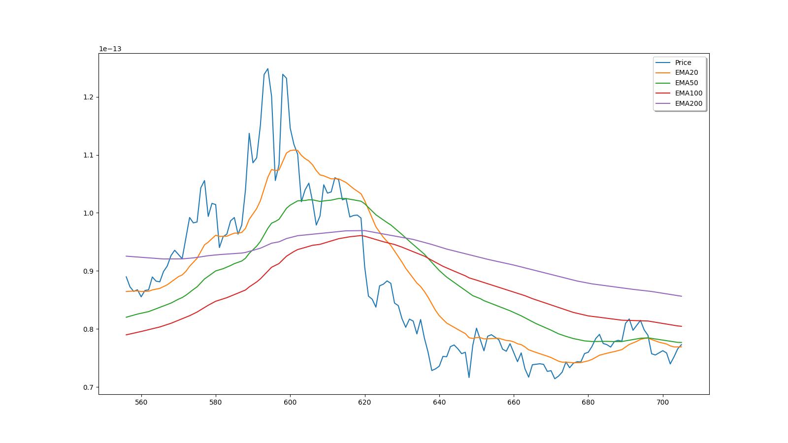 Grok Girl Exponential Moving Averages