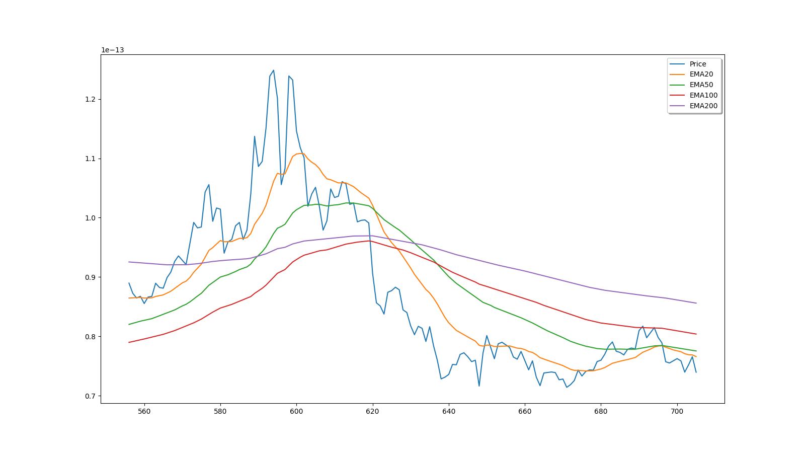 Grok Girl Exponential Moving Averages