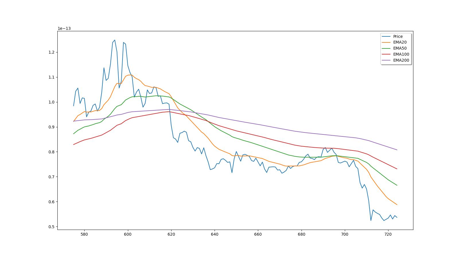 Grok Girl Exponential Moving Averages