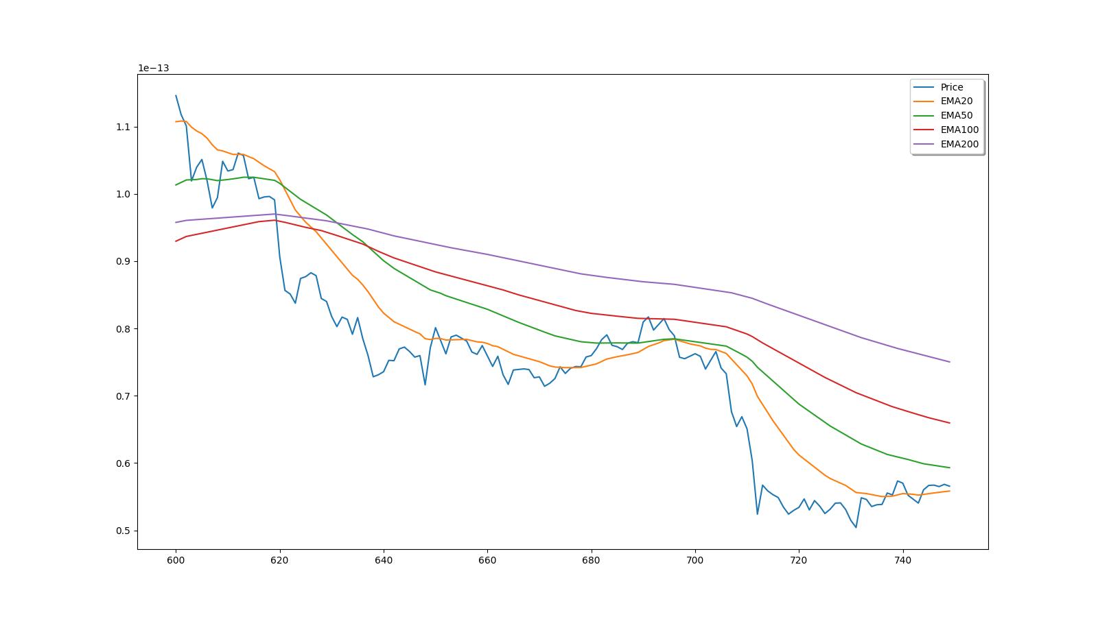 Grok Girl Exponential Moving Averages