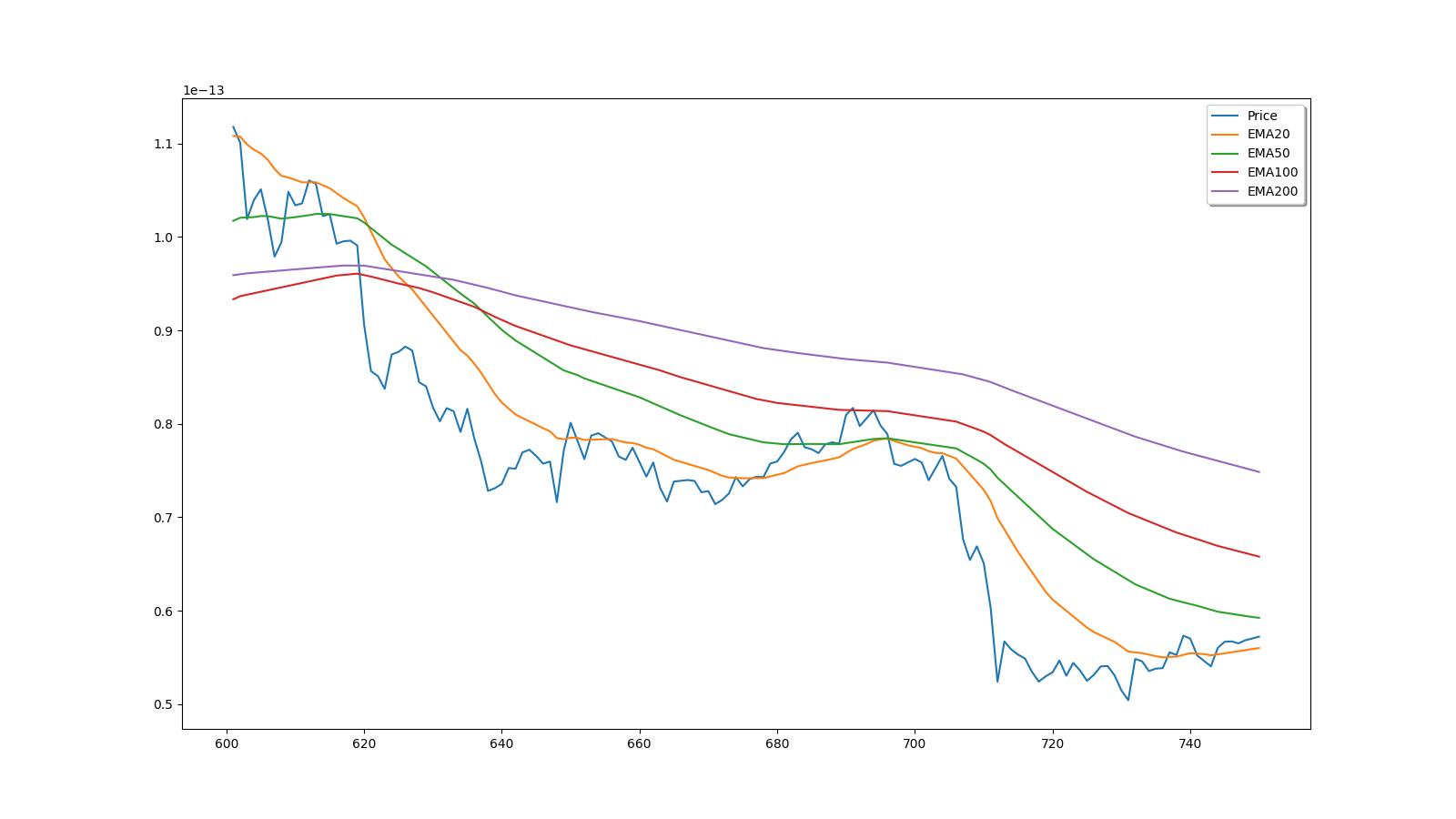 Grok Girl Exponential Moving Averages