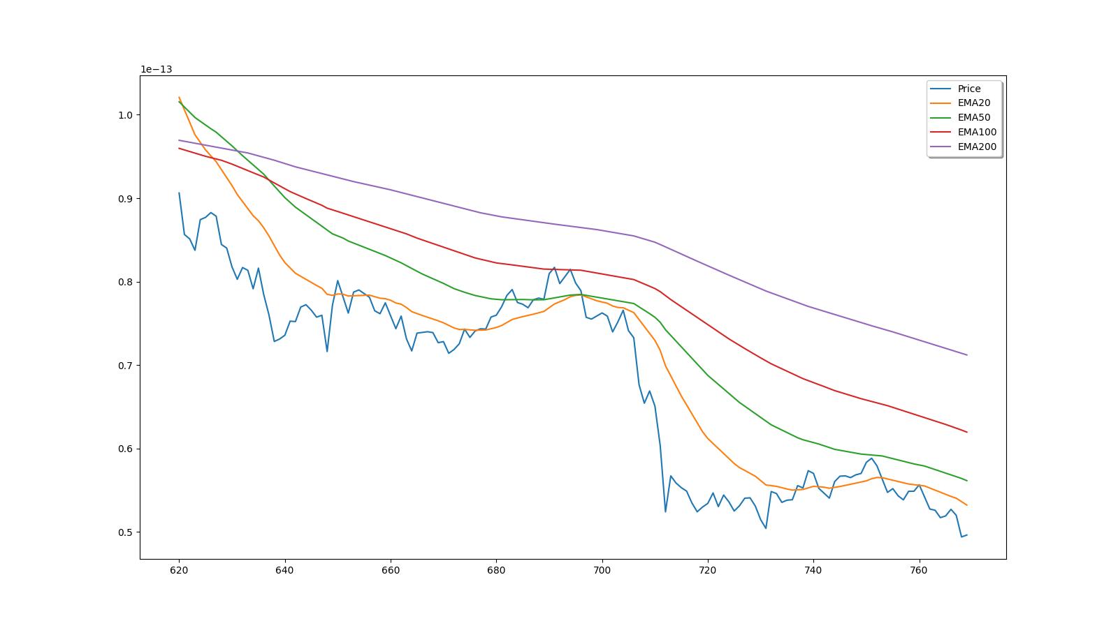 Grok Girl Exponential Moving Averages