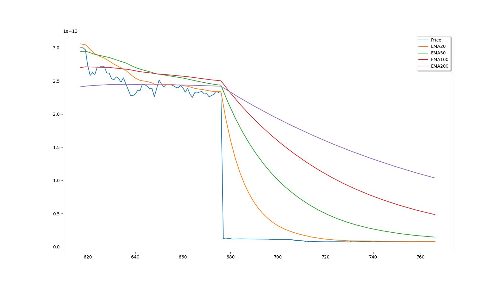 Grok Moon Exponential Moving Averages
