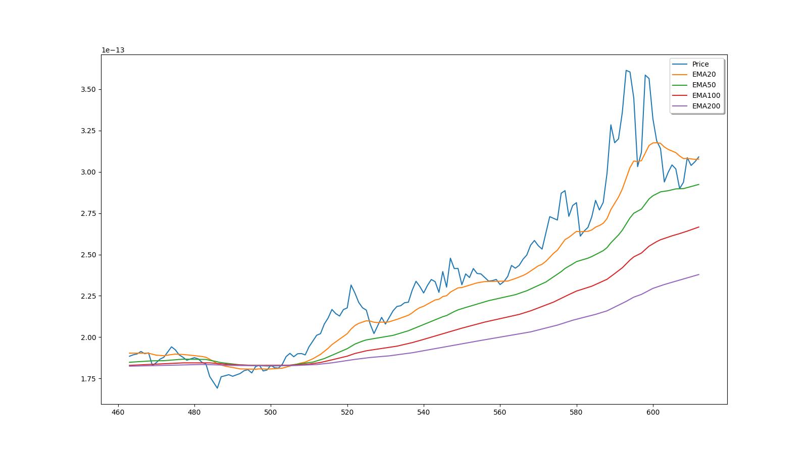 Grok Moon Exponential Moving Averages