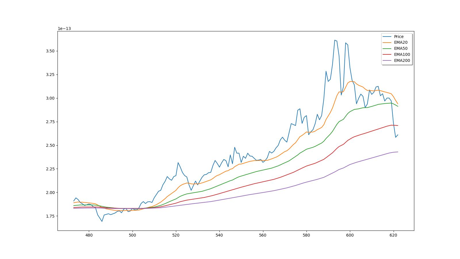 Grok Moon Exponential Moving Averages