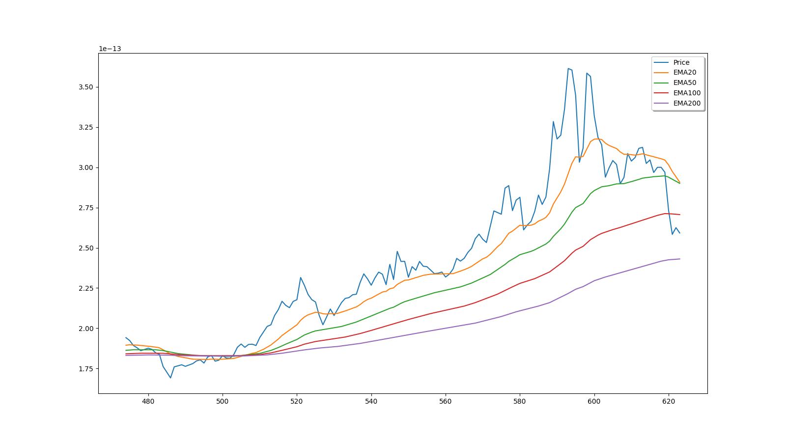 Grok Moon Exponential Moving Averages
