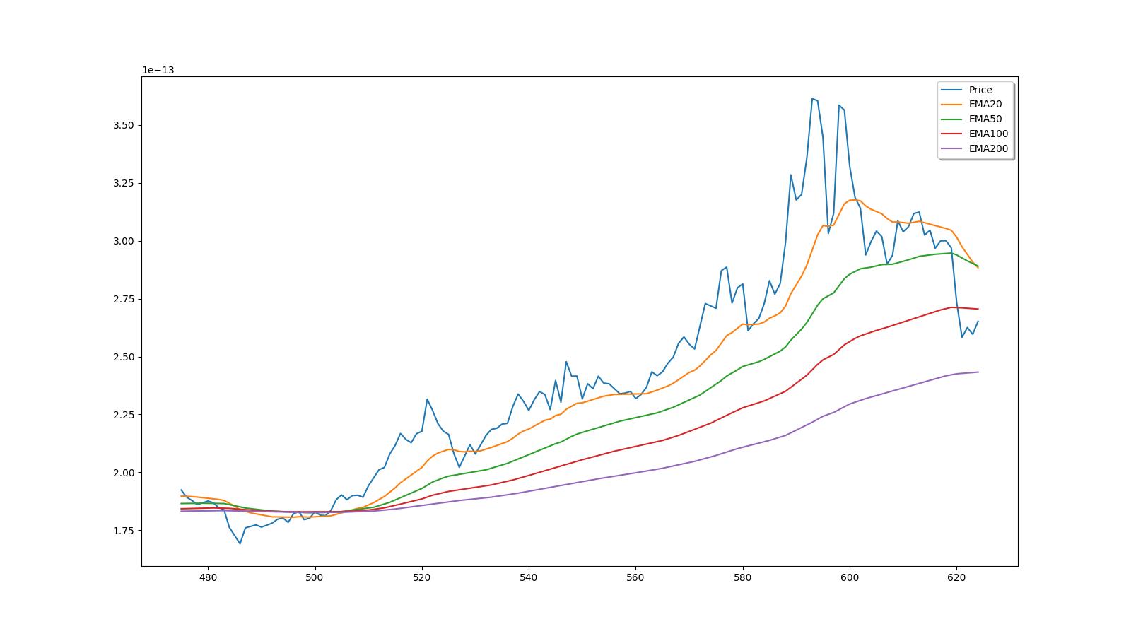Grok Moon Exponential Moving Averages