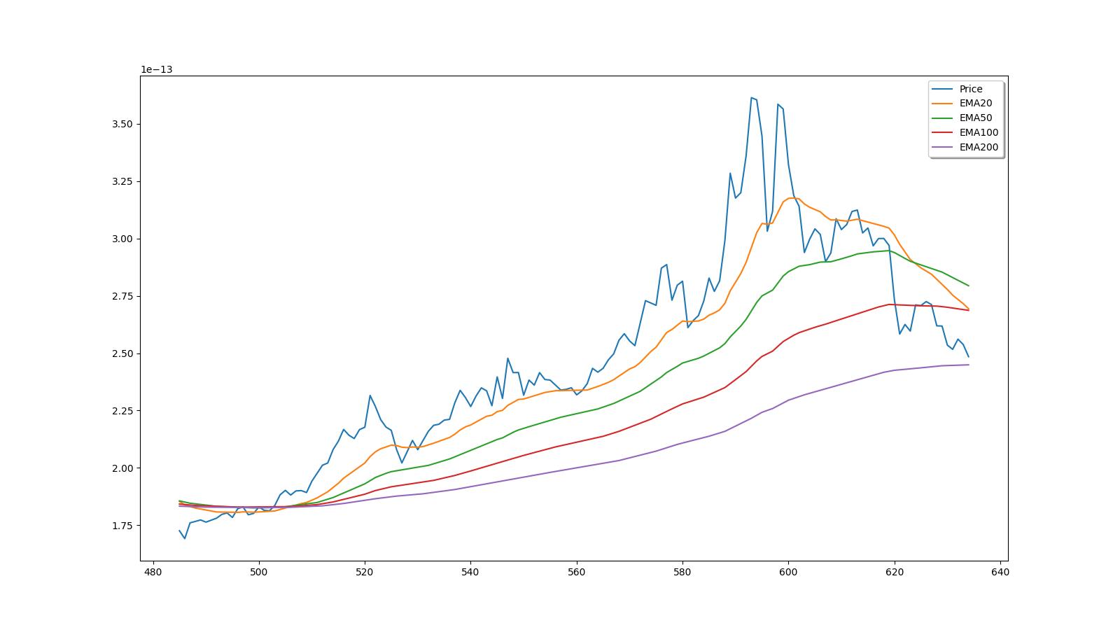 Grok Moon Exponential Moving Averages