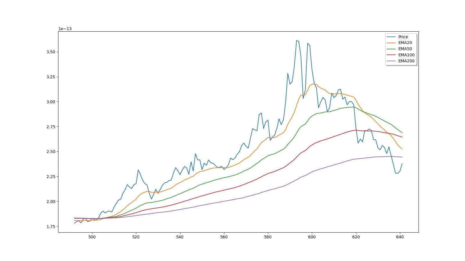 Grok Moon Exponential Moving Averages