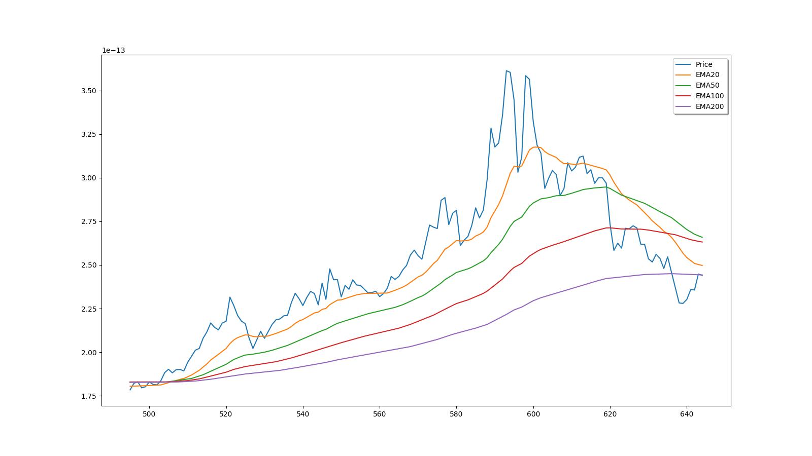 Grok Moon Exponential Moving Averages