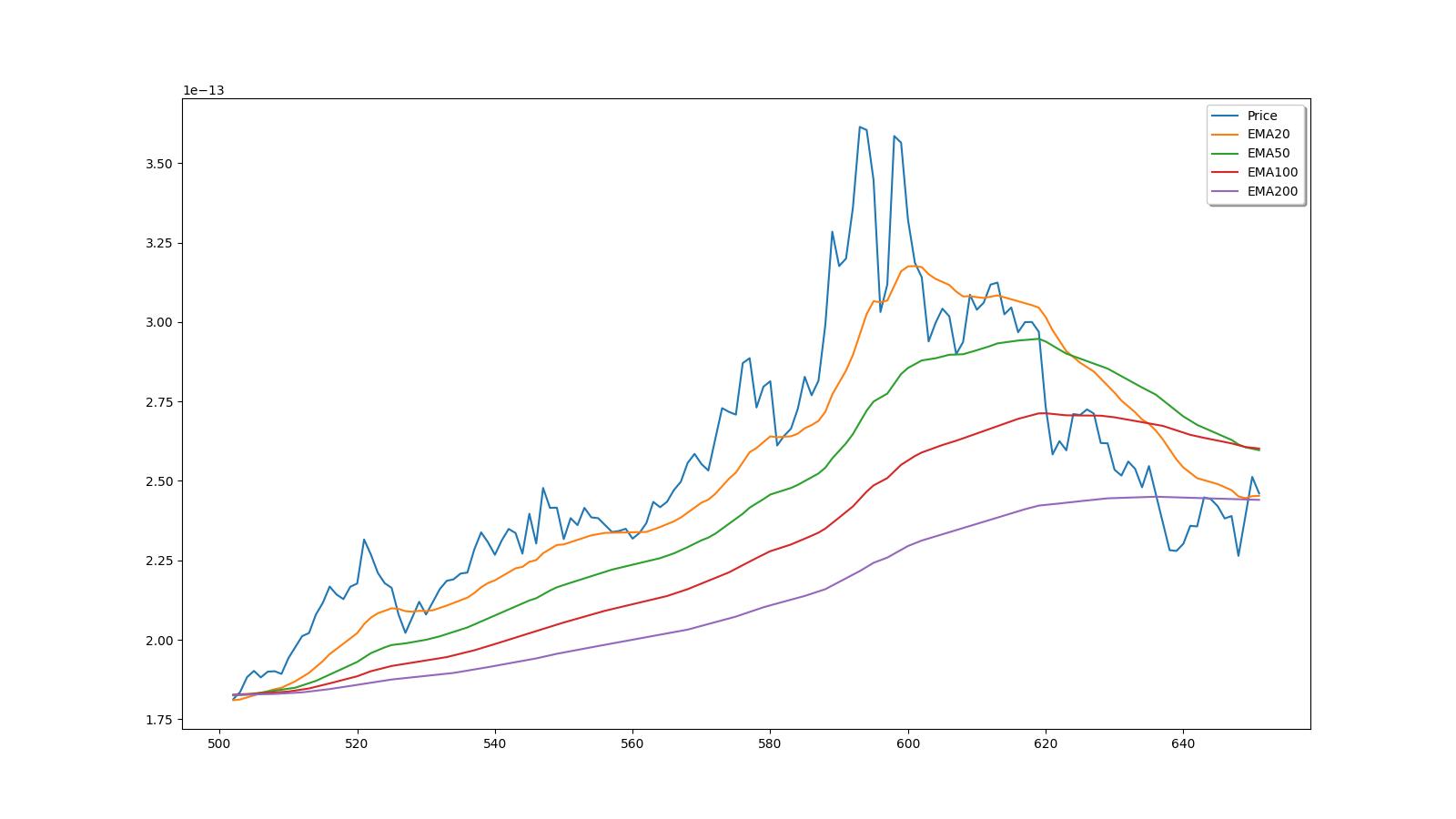 Grok Moon Exponential Moving Averages