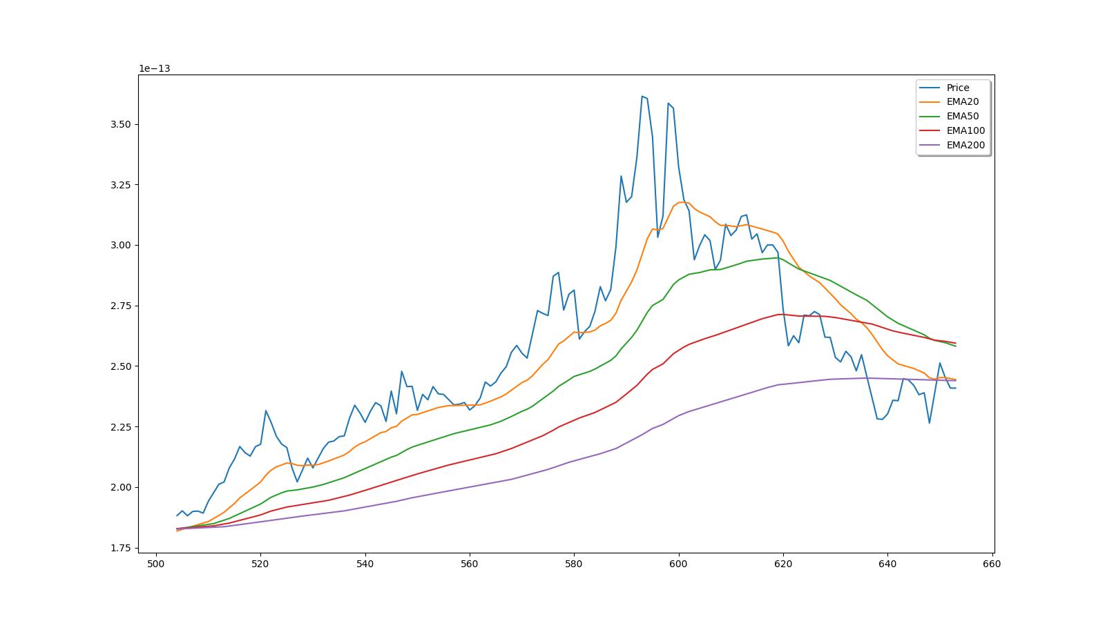 Grok Moon Exponential Moving Averages
