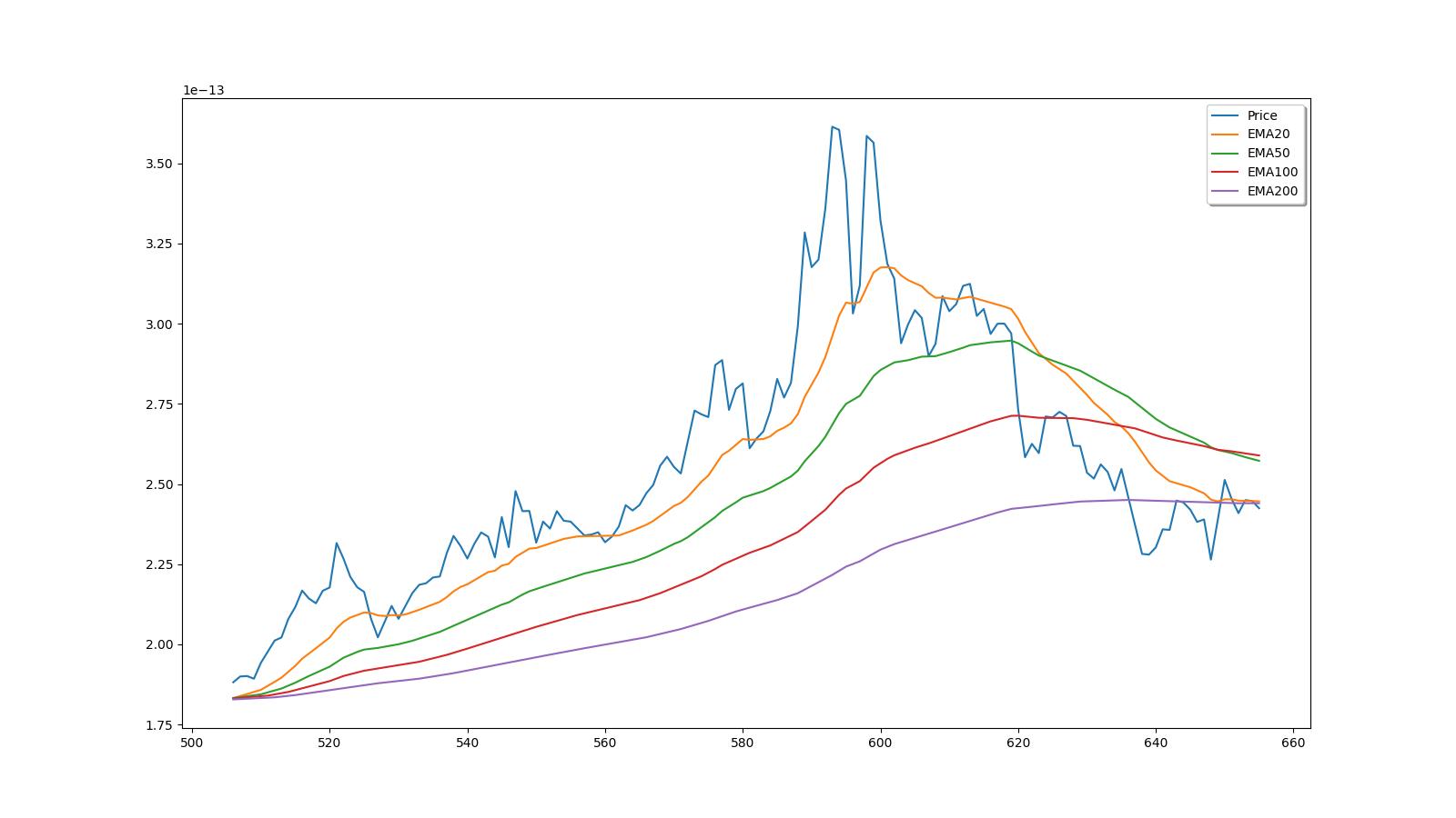 Grok Moon Exponential Moving Averages