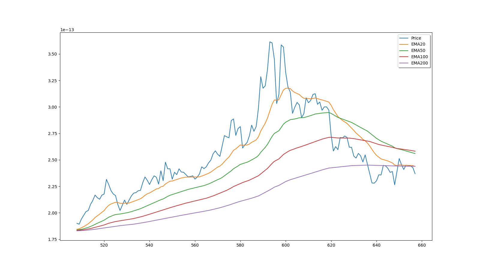 Grok Moon Exponential Moving Averages