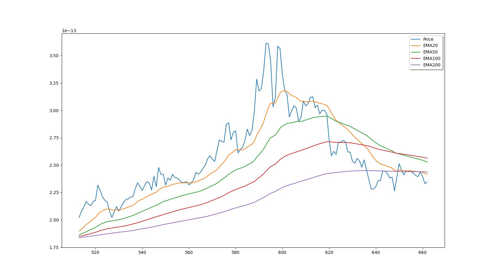 Grok Moon Exponential Moving Averages