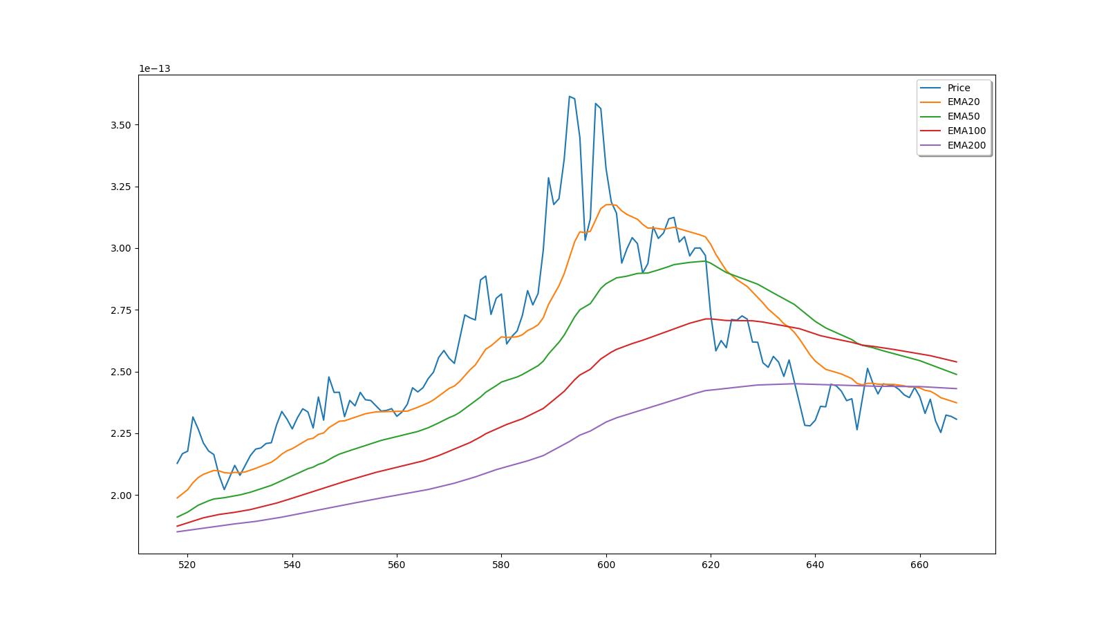 Grok Moon Exponential Moving Averages