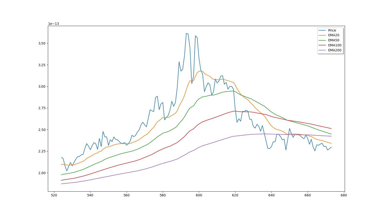 Grok Moon Exponential Moving Averages