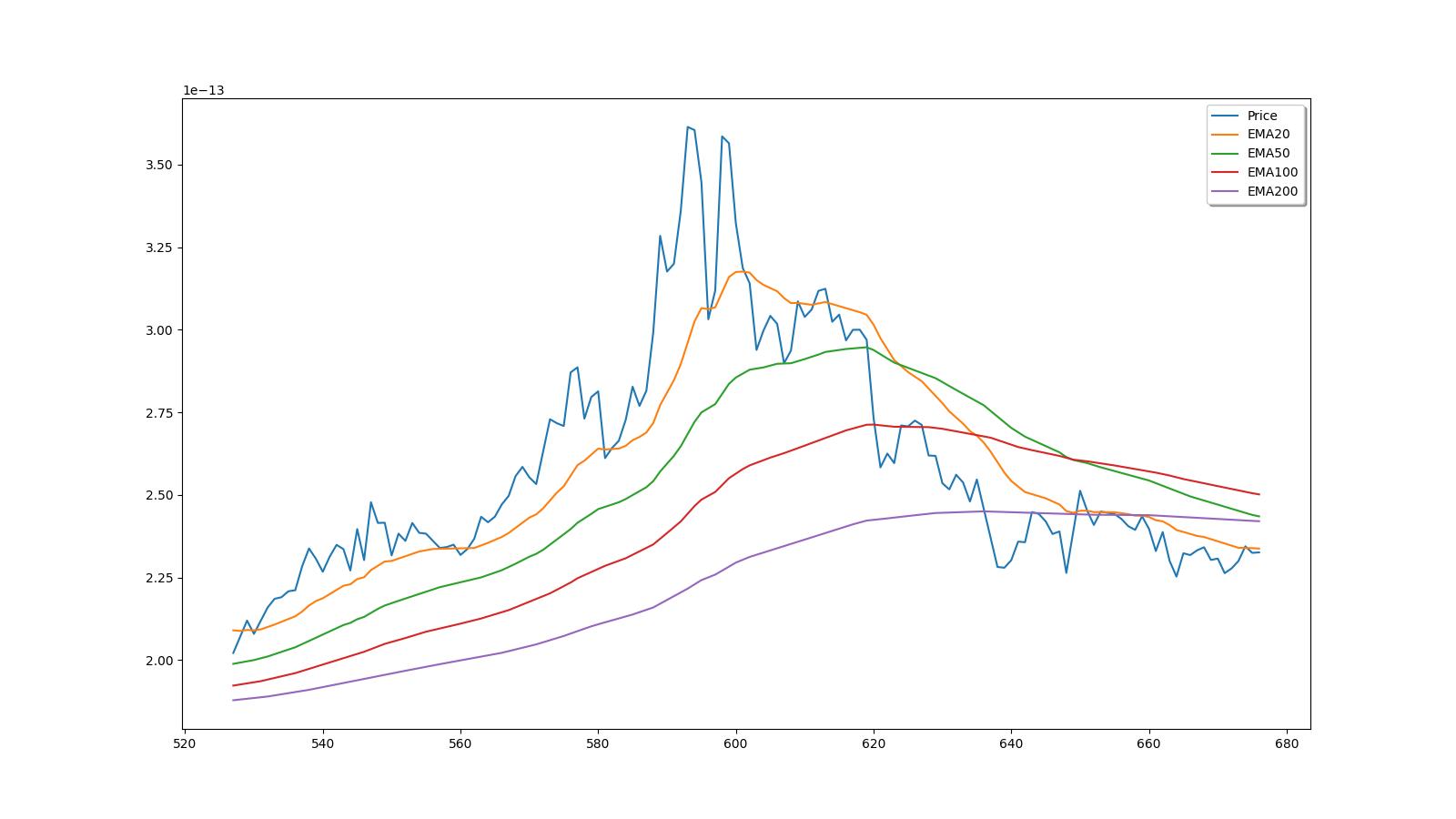 Grok Moon Exponential Moving Averages