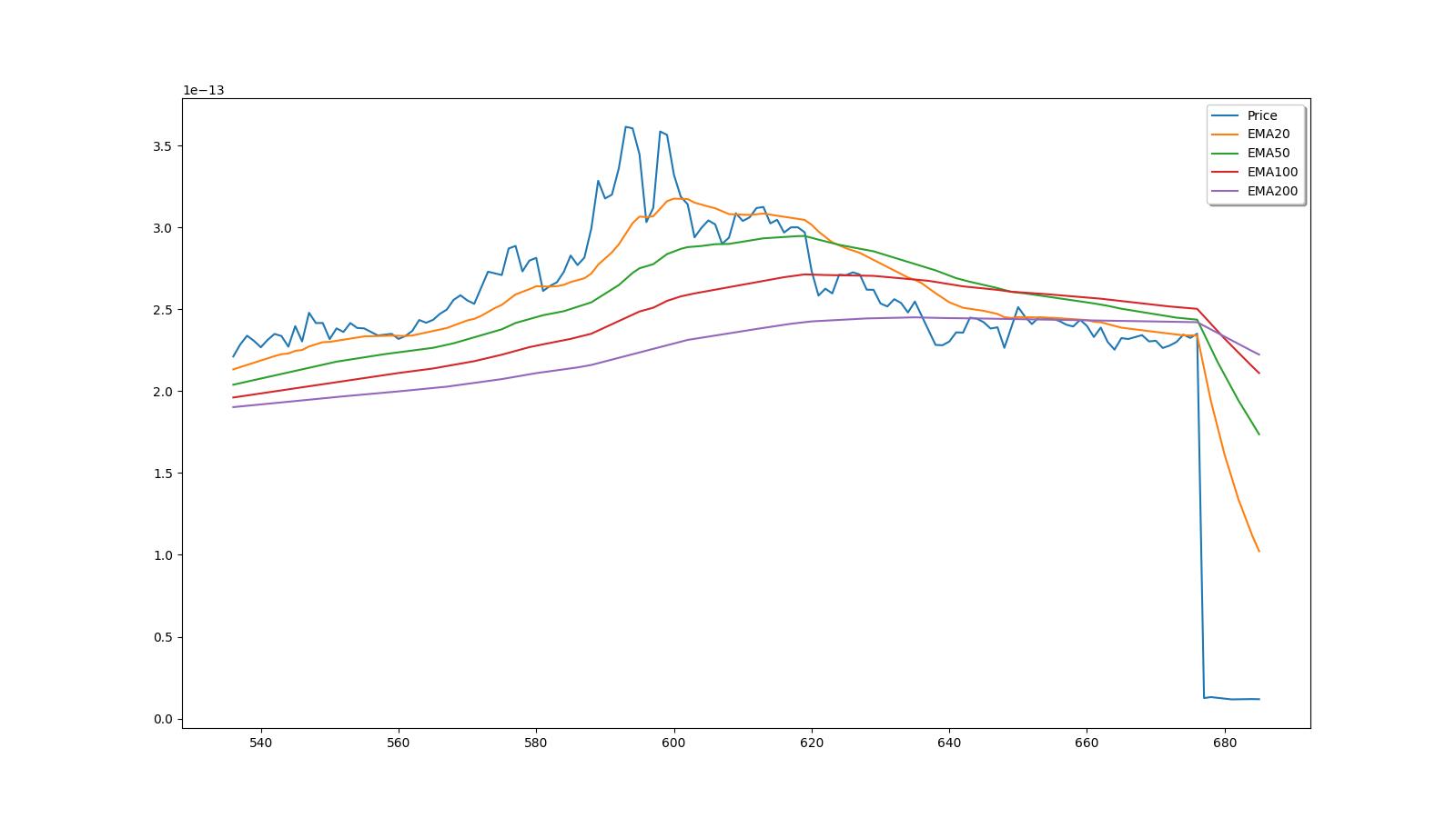 Grok Moon Exponential Moving Averages