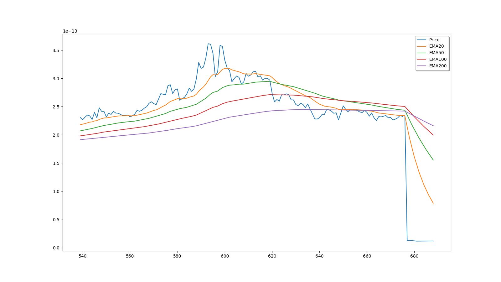 Grok Moon Exponential Moving Averages