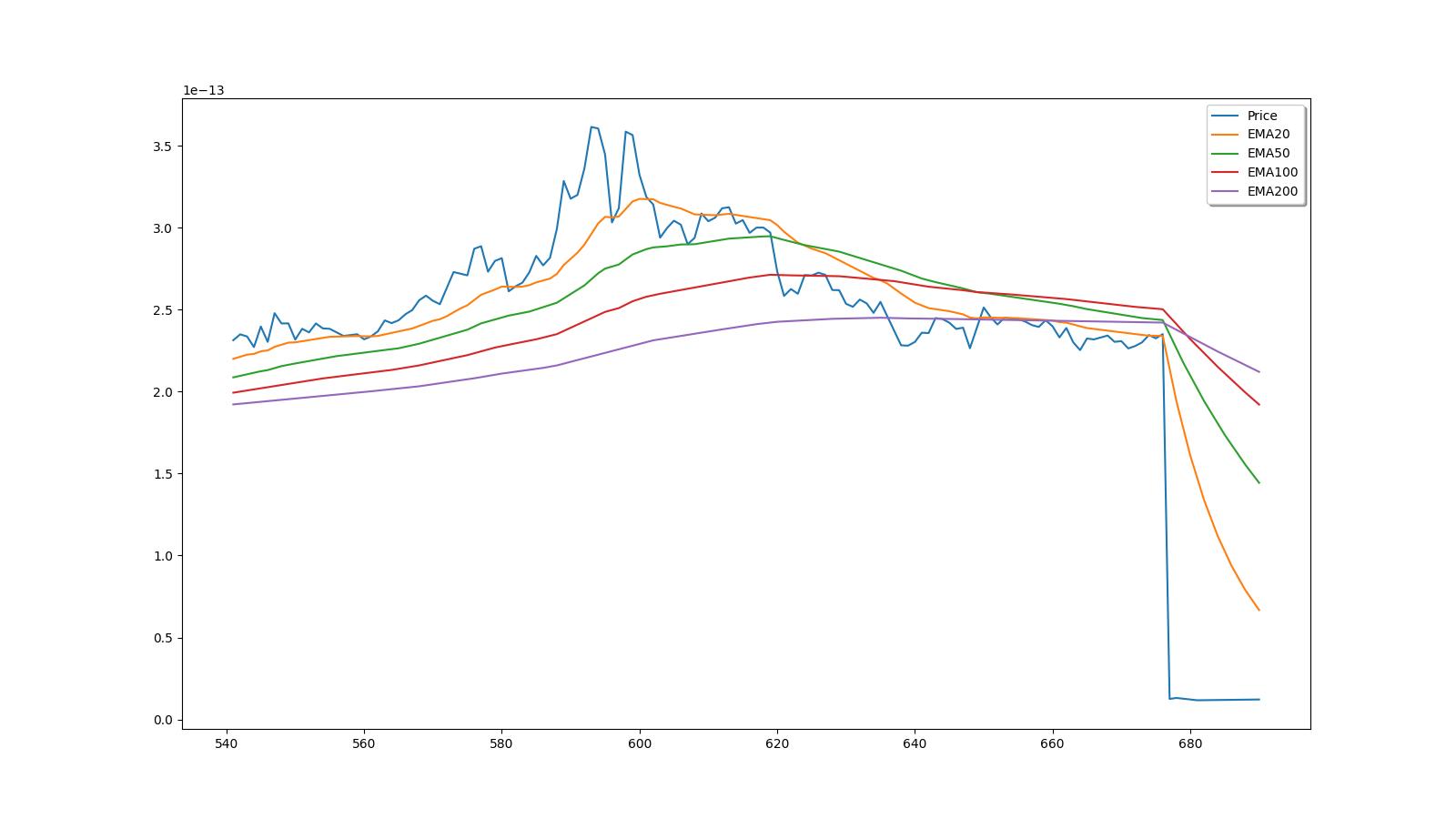 Grok Moon Exponential Moving Averages