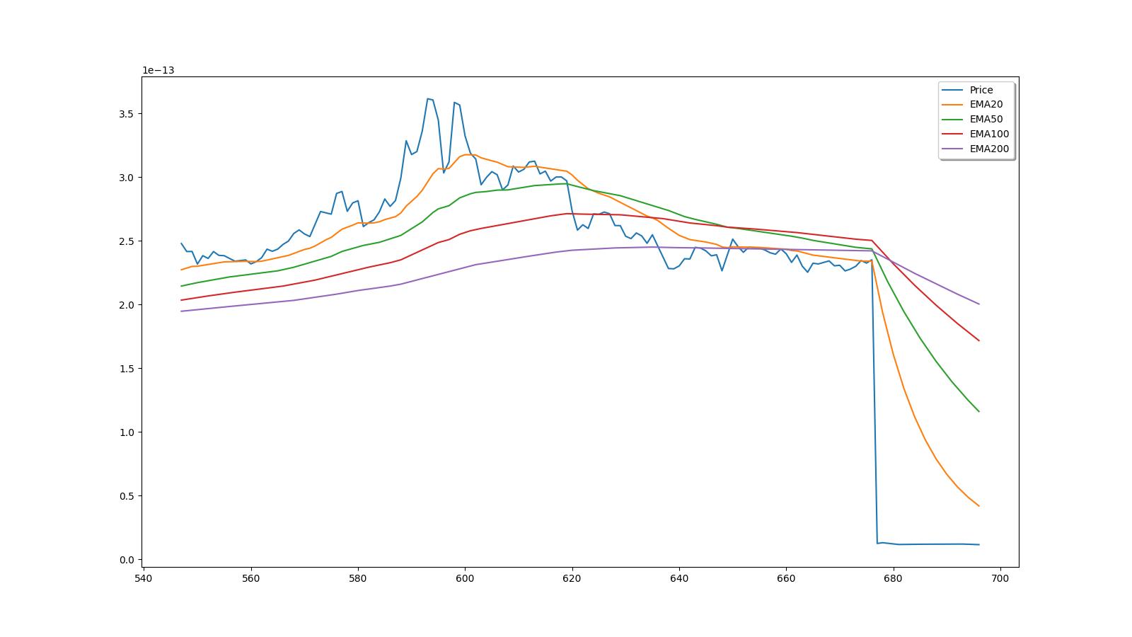 Grok Moon Exponential Moving Averages
